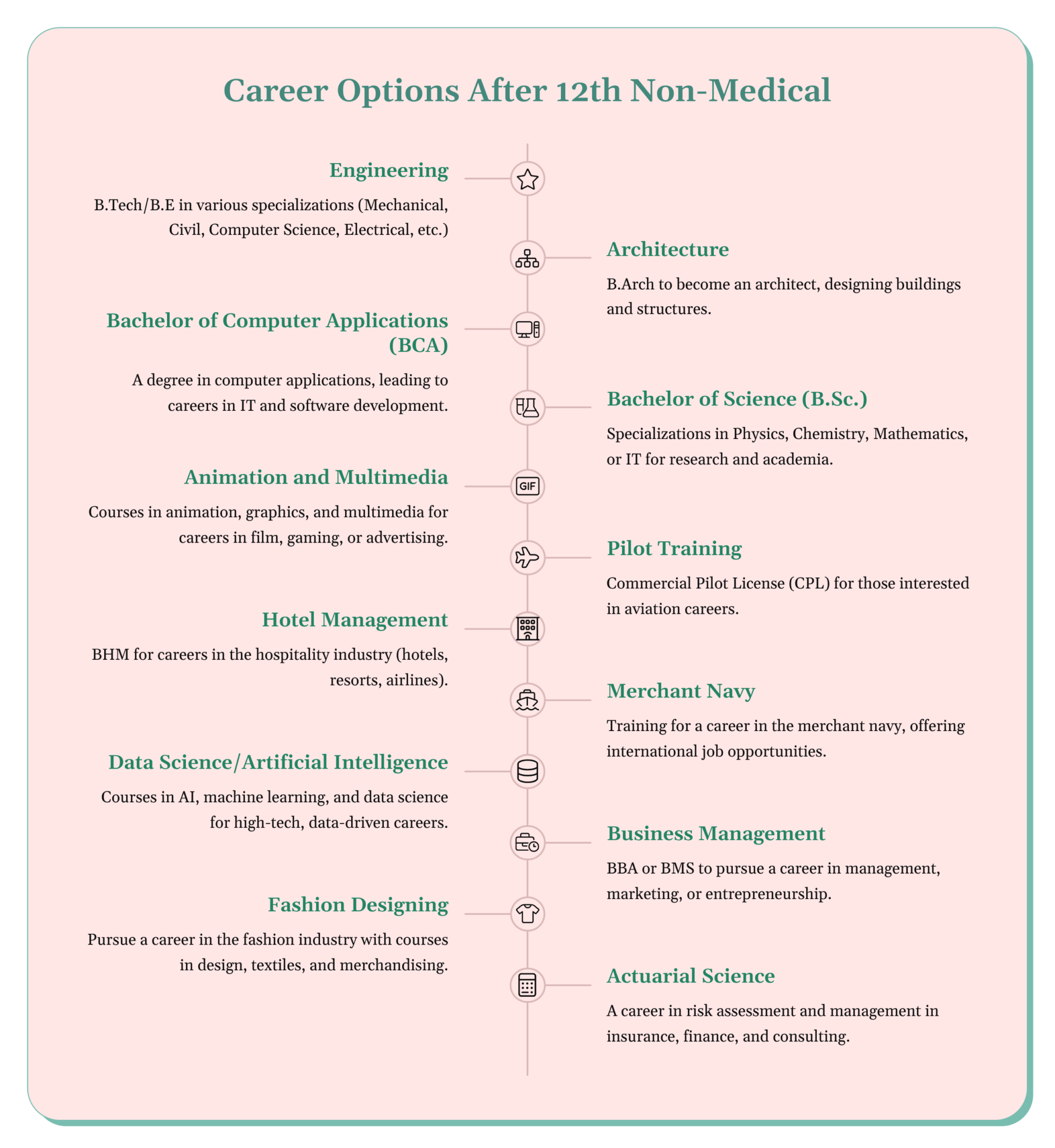 Career Options After 12th Non Medical: Amazing Paths in 205