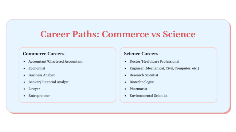 Commerce vs Science: Which Stream is Best for you Choose After 10th in ...