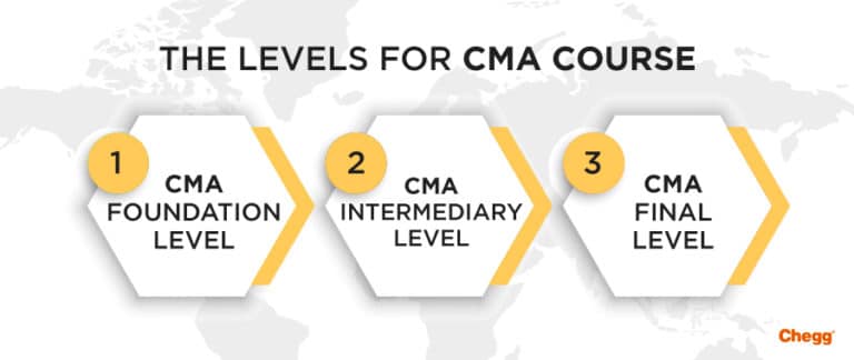 What is CMA (Cost Management Accounting) course all about?