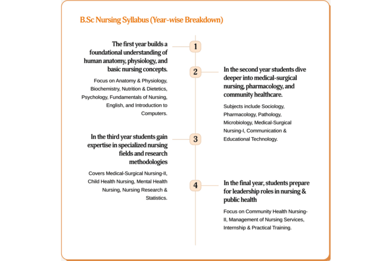 Best Career Options After BSc Nursing Course in India 2025