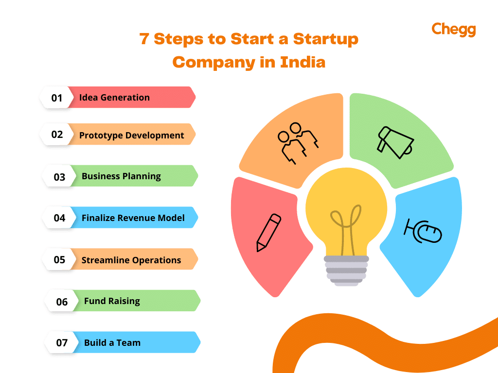Beginner s Guide How To Start A Startup In India Beginner s Guide How To Start A Startup In India