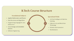 6 Key difference between BE and btech(2025) for Career Success
