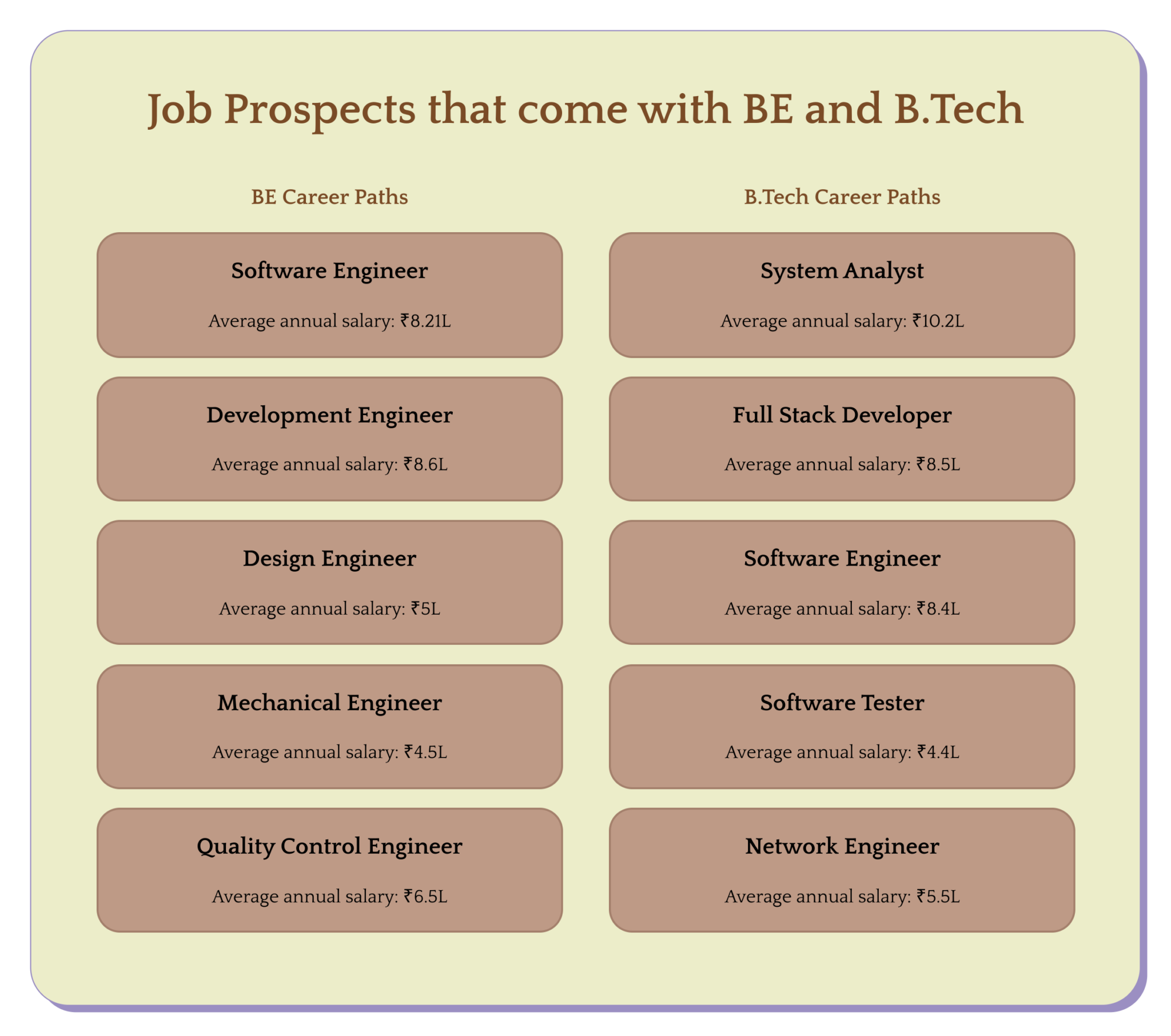 6 Key difference between BE and btech(2025) for Career Success