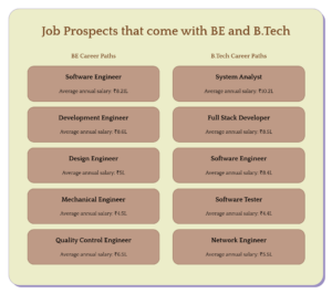 6 Key difference between BE and btech(2025) for Career Success