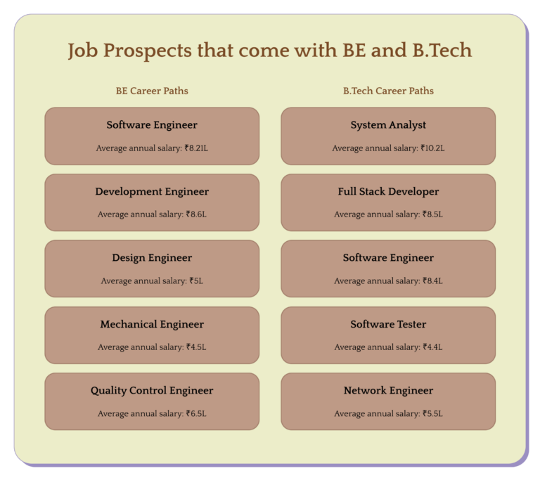 6 Key difference between BE and btech(2025) for Career Success