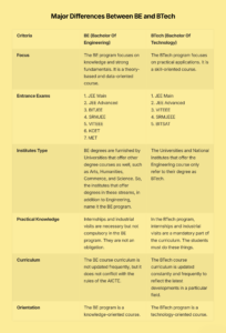 6 Key difference between BE and btech for Career Success