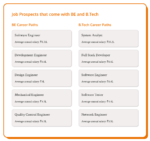 6 Key difference between BE and btech for Career Success