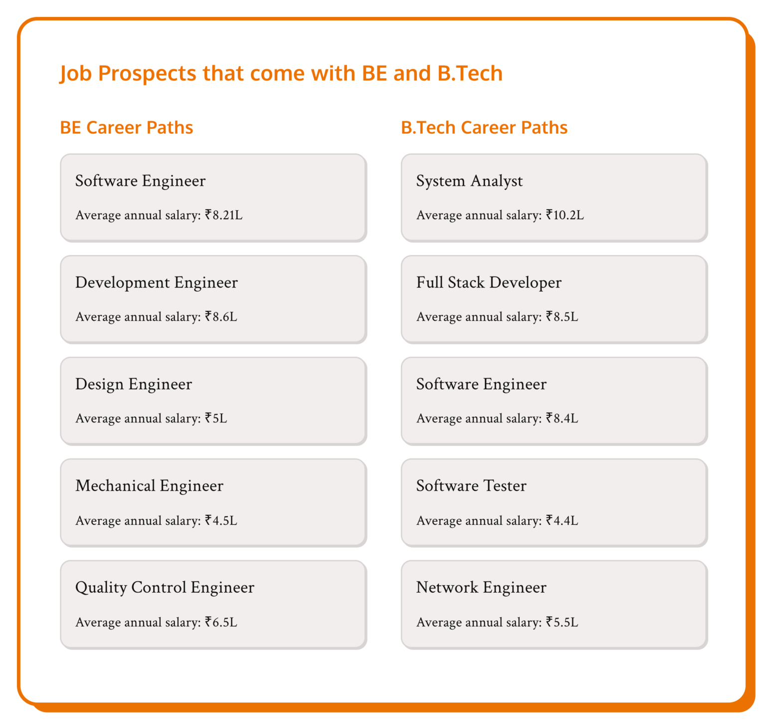 6 Key difference between BE and btech for Career Success