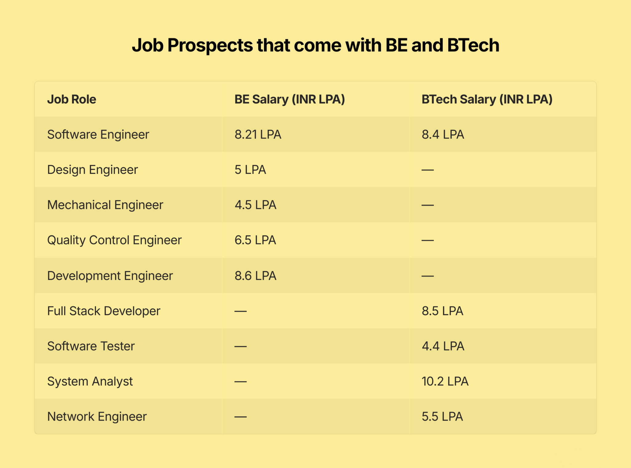 6 Key difference between BE and btech for Career Success