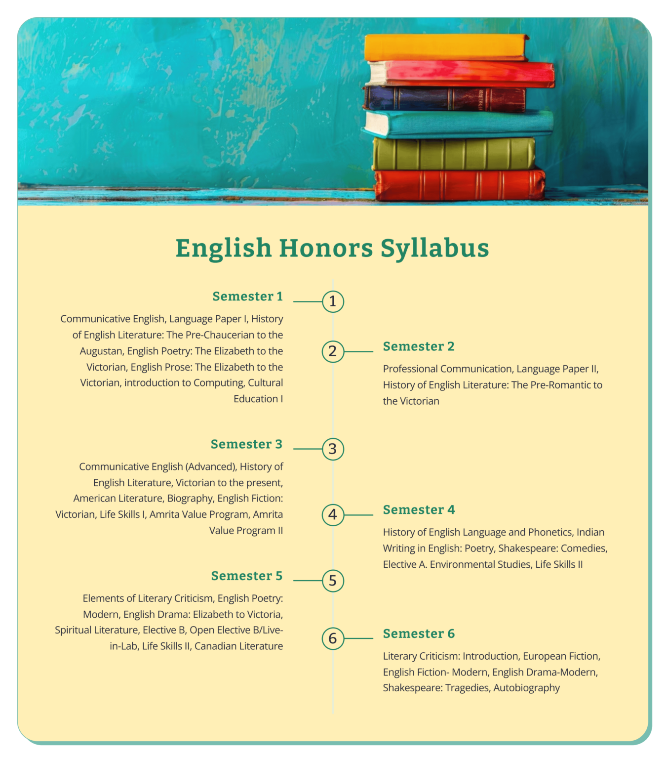 BA English Honours 2025 for a Promising Career