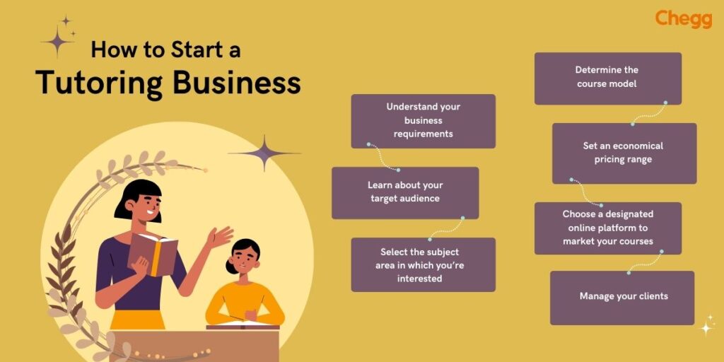 Start a Profitable Tutoring Business in 7 Easy Steps (2025)