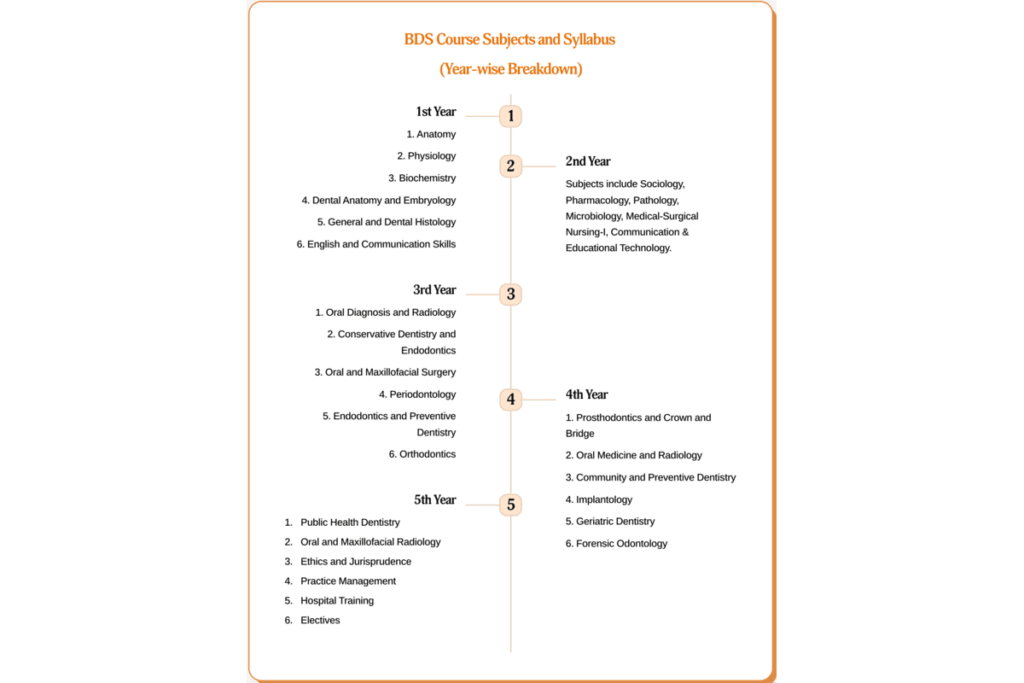 BDS Course in 2025: A Complete Guide for Students