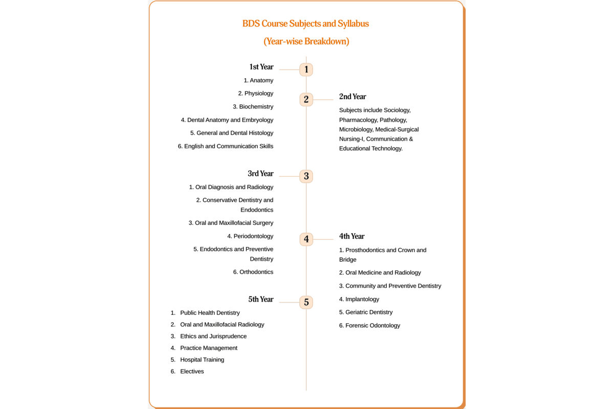 BDS Course in 2025: A Complete Guide for Students