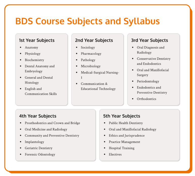 BDS Course 2025: Astounding Future Dental Experts