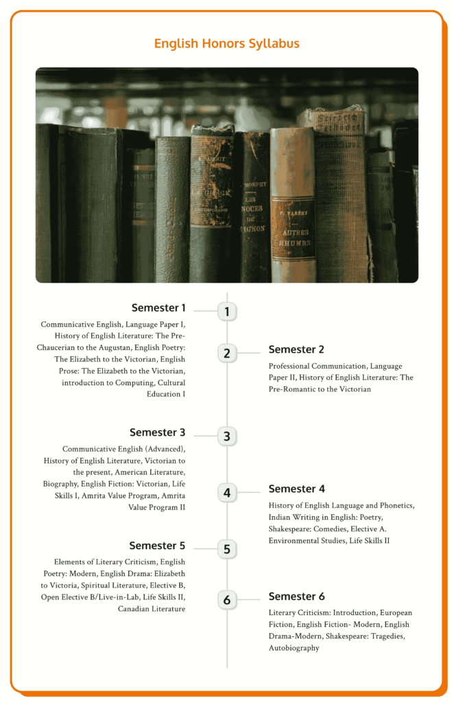 BA English Honours 2025 for a Promising Career