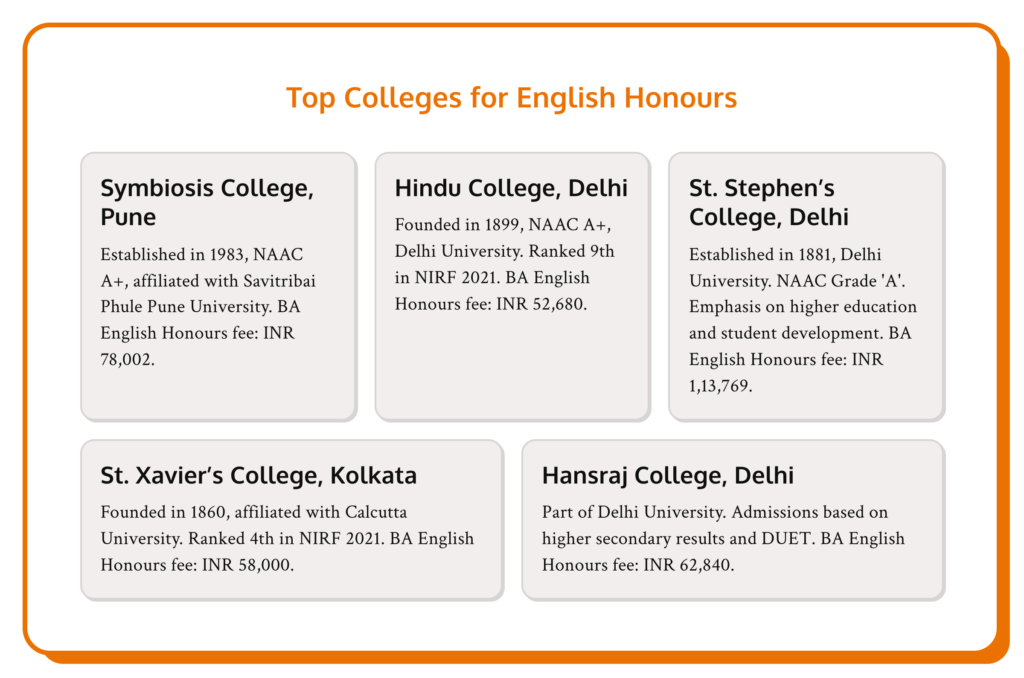 BA English Honours 2025 for a Promising Career