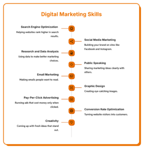 10+ Powerful and Essential Digital Marketing Skills in 2025