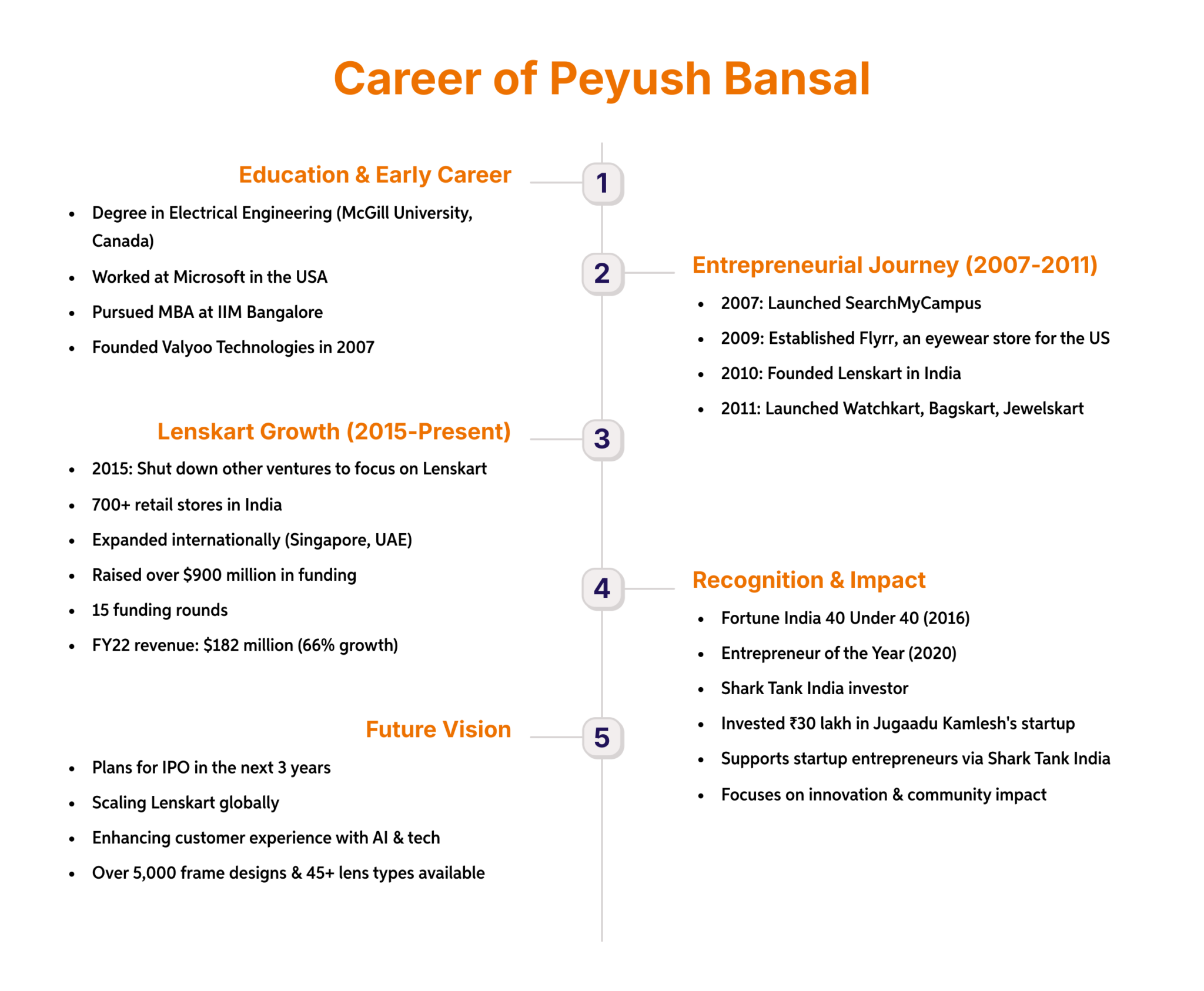 Peyush Bansal Net Worth 2025: Lenskart Co-Founder's Wealth
