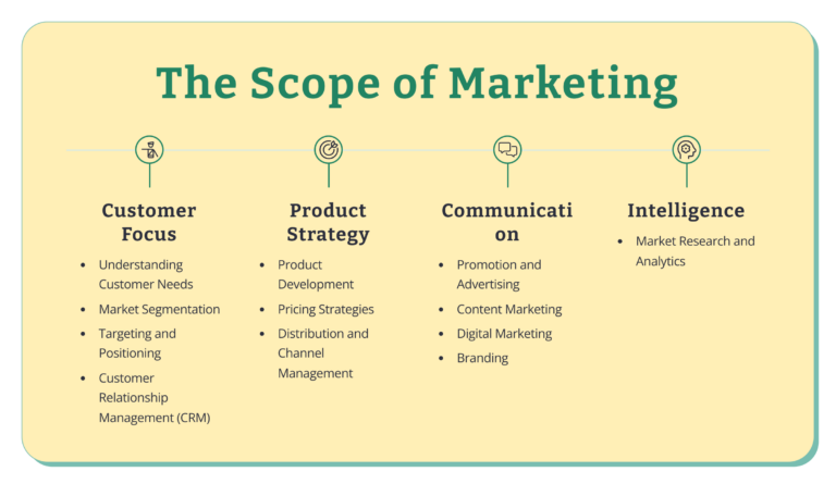 Scope of Marketing: Top Careers & Opportunities in 2025