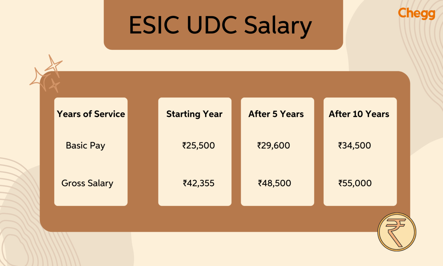 ESIC UDC Salary 2025: In-Hand Pay, Perks & Increments