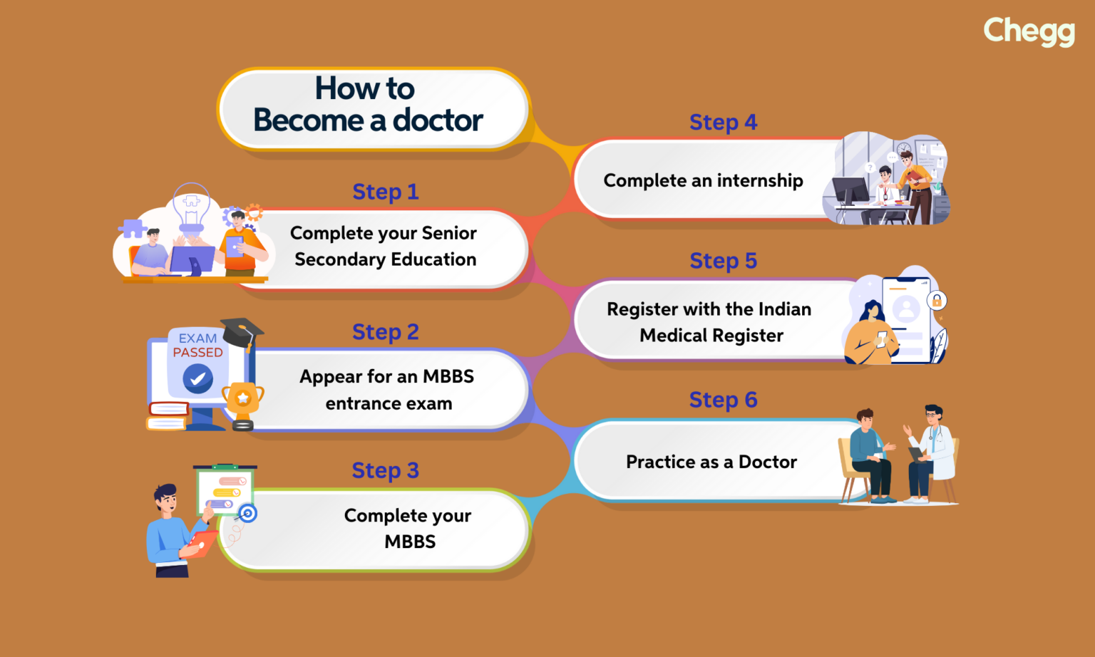 How to Become a Doctor in India: Structured Success Pathway for 2025