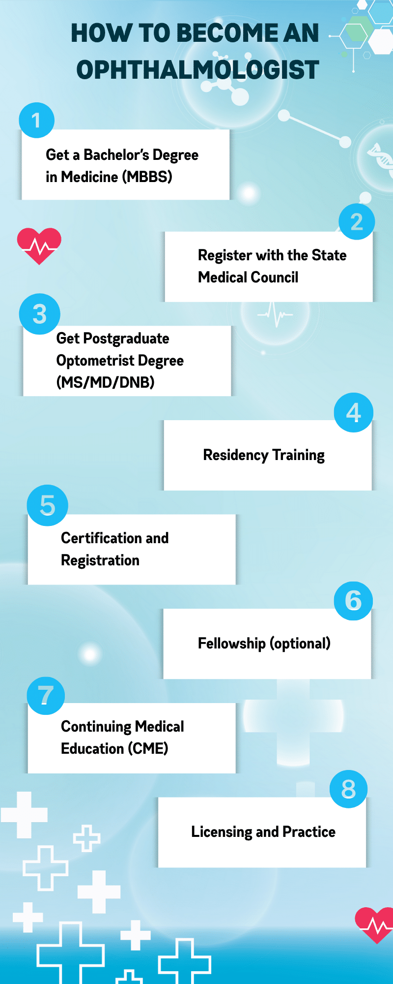 How to Become an Ophthalmologist: Best Education, Skills, and Salary in 2025