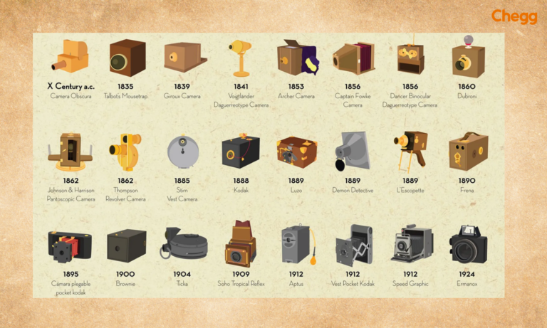 When was Camera Invented: 5 Revolutionary Milestones
