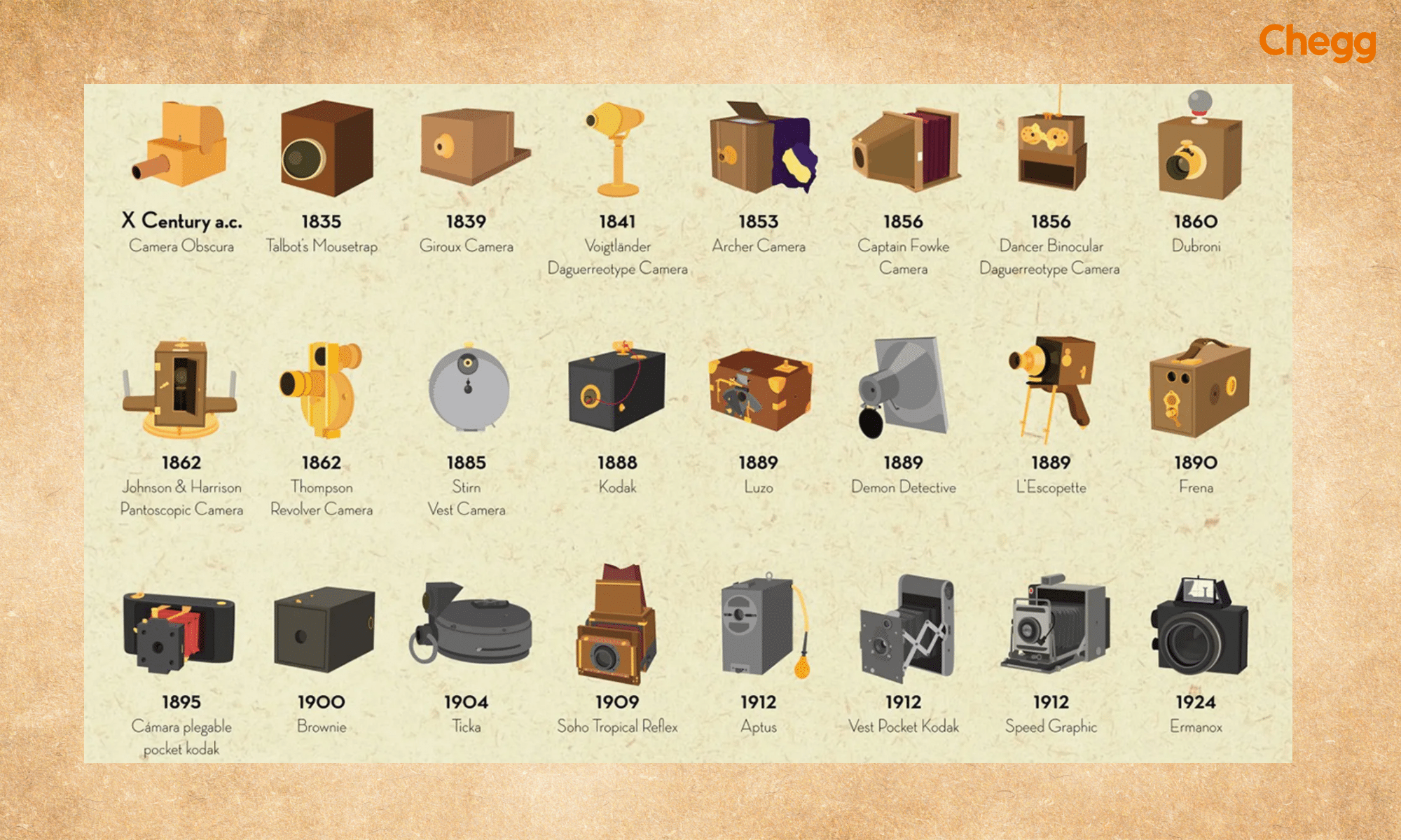 When was Camera Invented: 5 Revolutionary Milestones