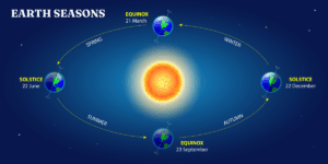 Seasons in India – Names, Months & 6-Season Ritu Explained