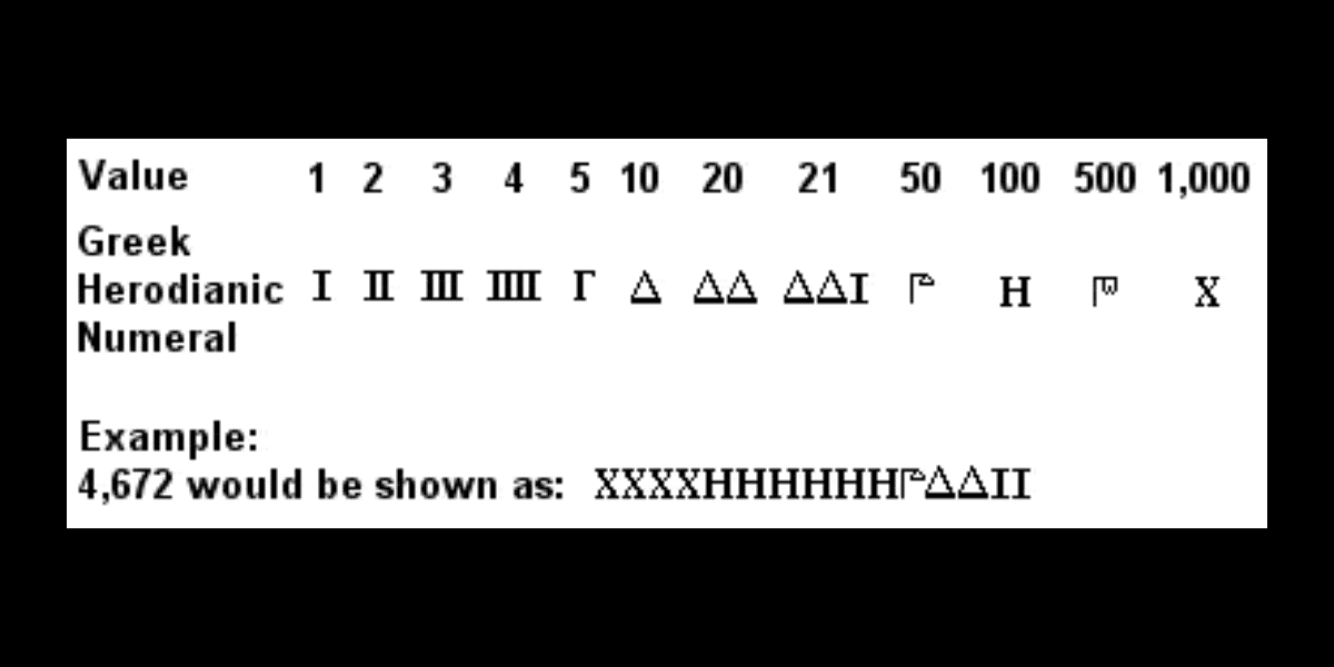 Who Invented Maths – Ancient to Modern Contributions