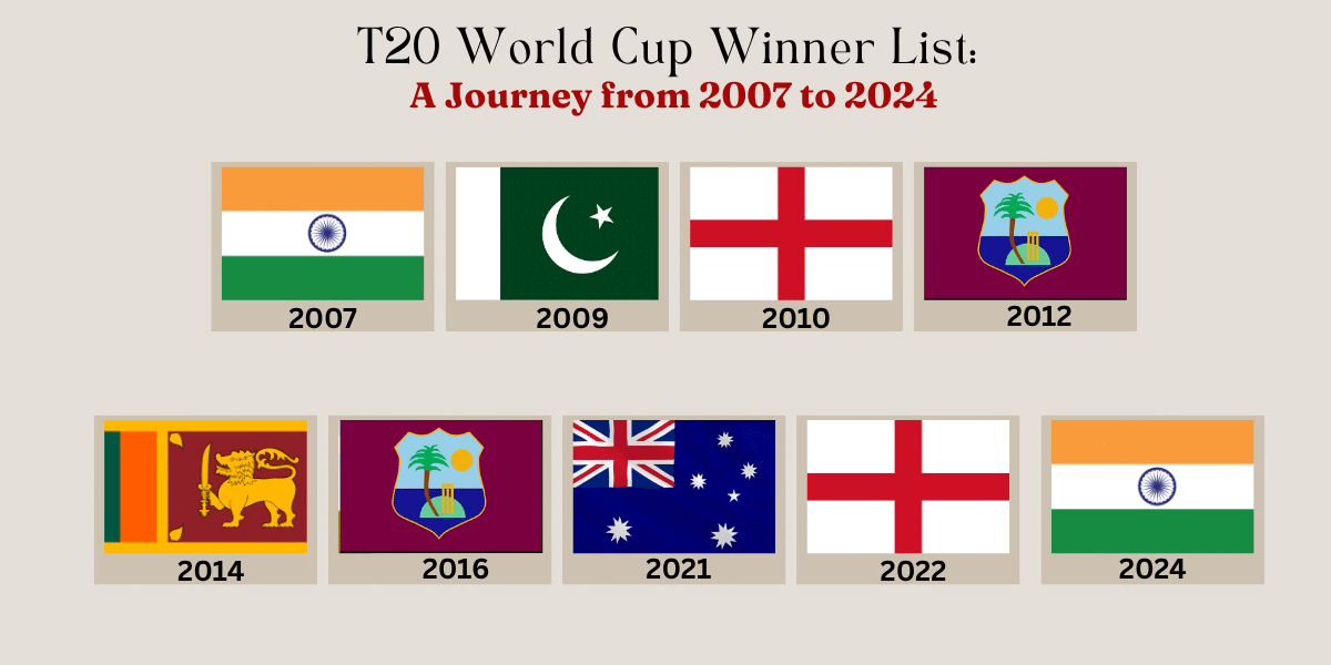 T20 World Cup Winner List: The Glorious Champions