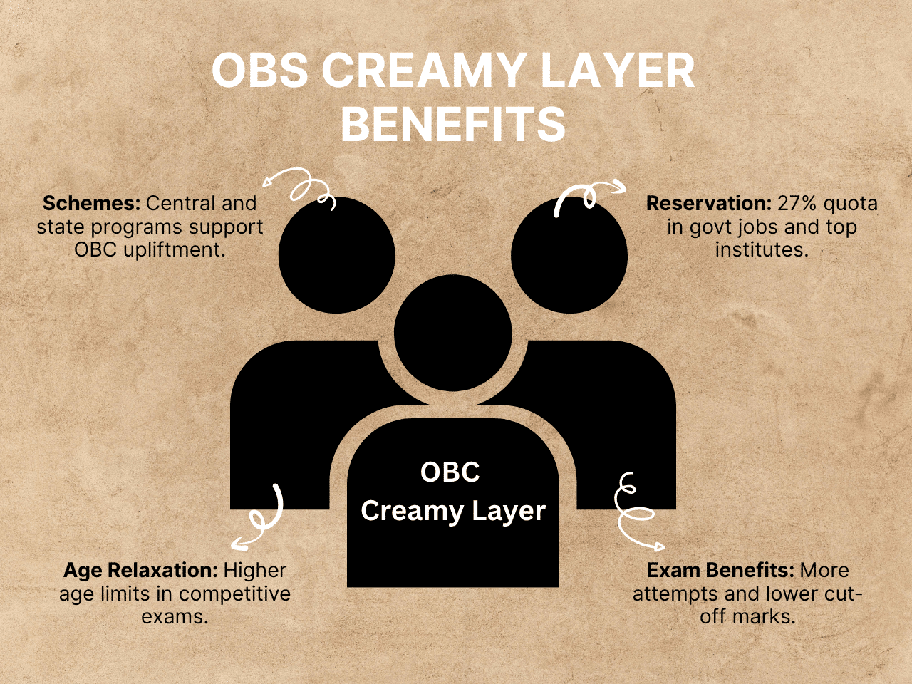 Understanding OBC Creamy Layer: Who Qualifies for Reservations?