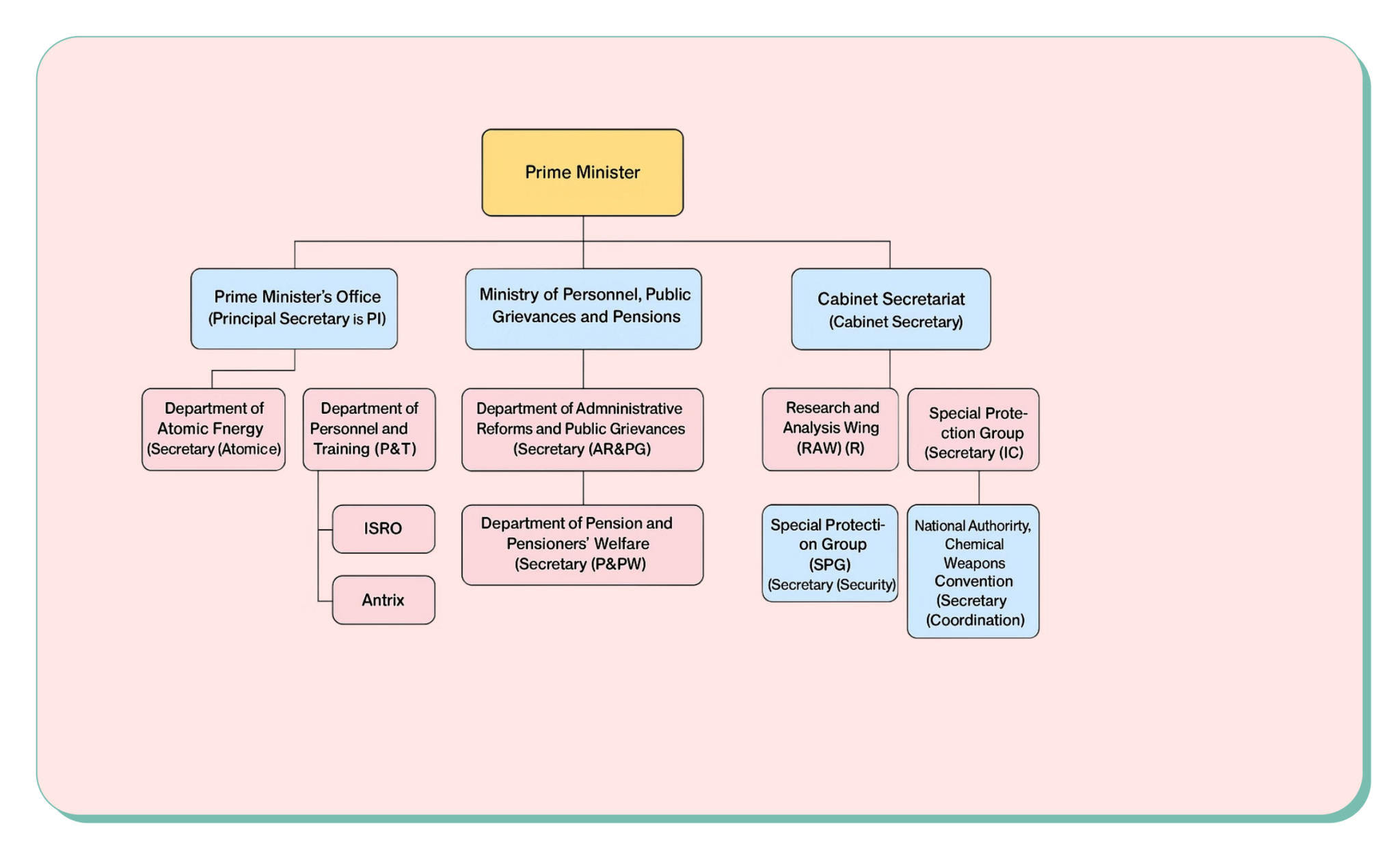 Role, Super Powers and Functions of Prime Minister of India