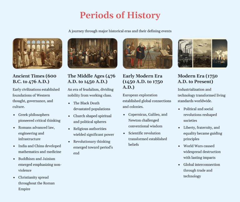 Periods of History: Prehistory, Ancient, Medieval, Modern