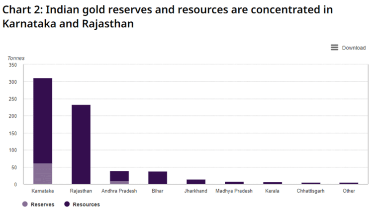 Gold Mines in India: Every Detail That You Should Know