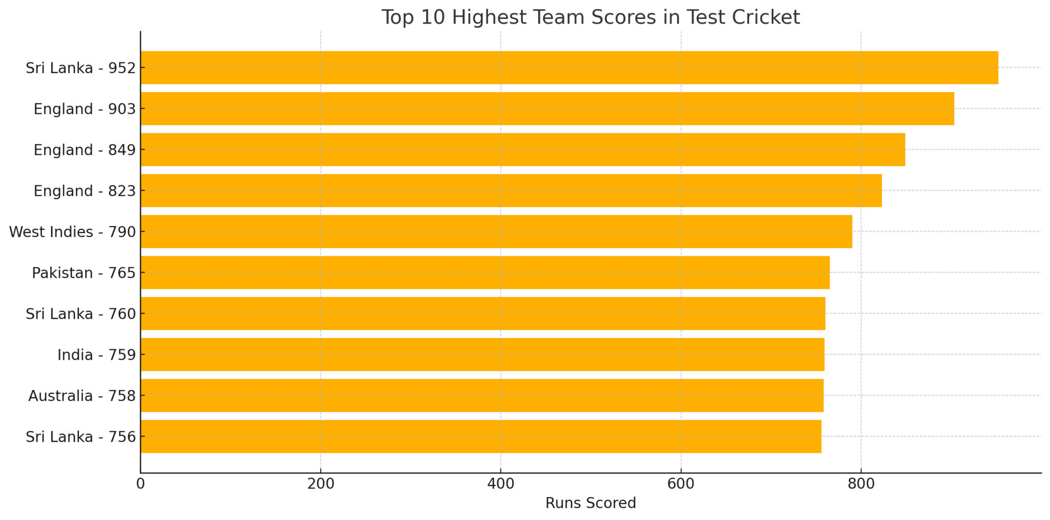 Top 10 Highest Test Score in Cricket History