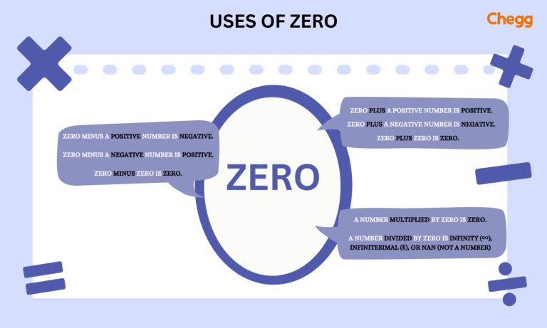 Who Invented Zero? How 1 Genius Number Changed the World Forever