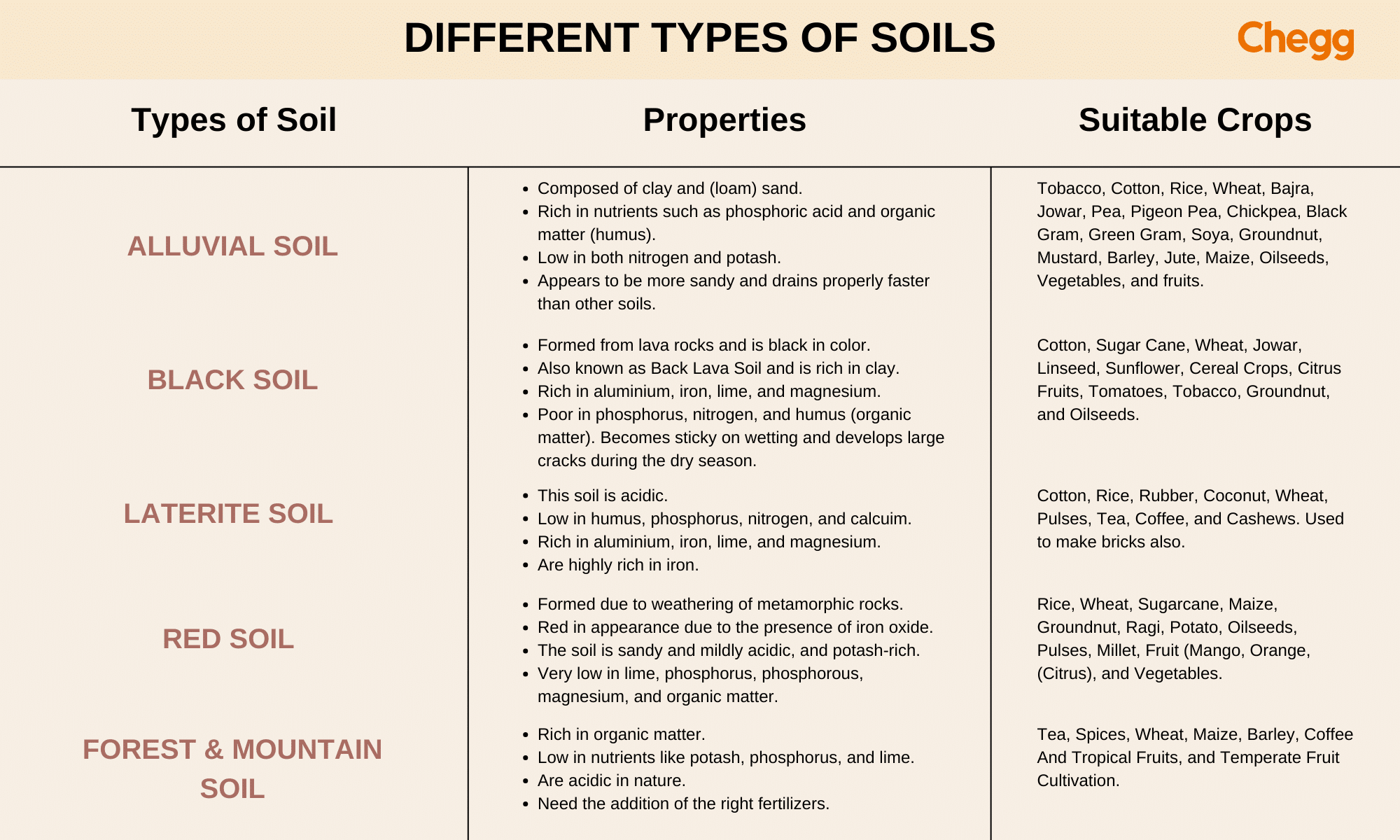 Black Soil (Regur): Properties, Crops & Distribution