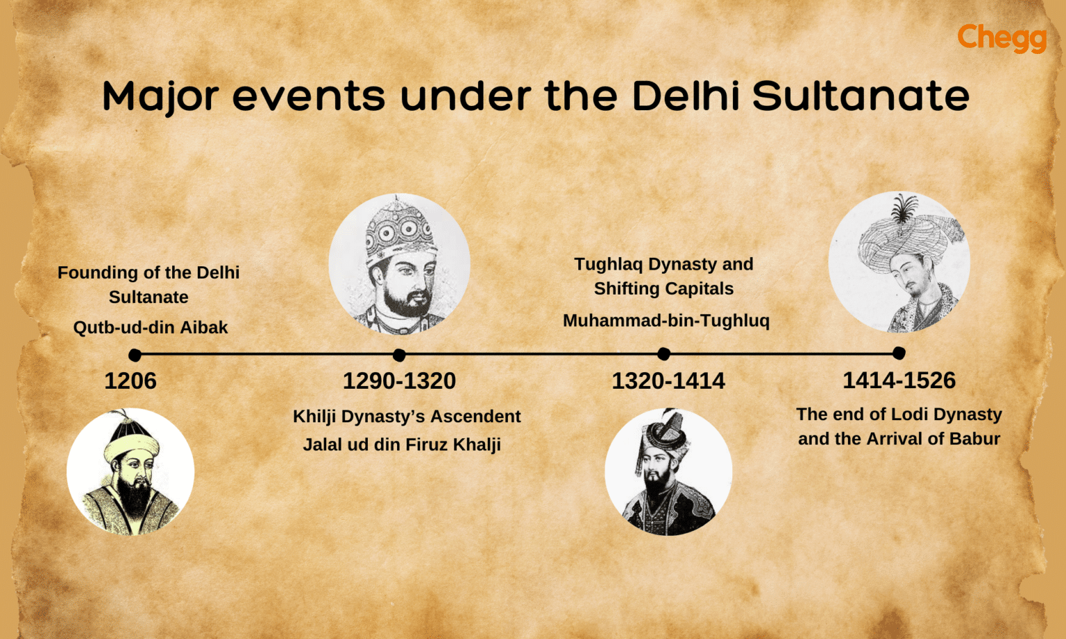 Delhi Sultanate: 5 Incredible Dynasties