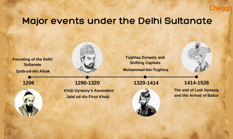 Delhi Sultanate: 5 Incredible Dynasties