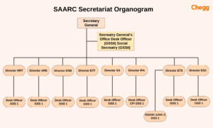 Objectives of SAARC – Key Aims & Principles Explained