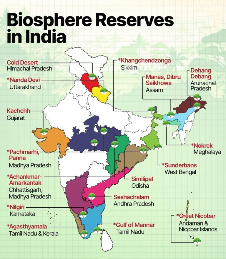 Discover the Majestic 18 UNESCO Biosphere Reserve in India