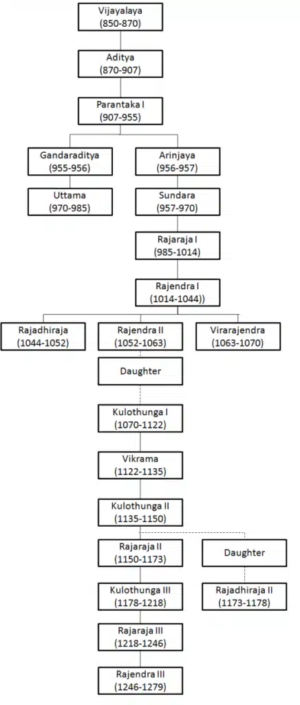 Chola Dynasty (9th-13th Century) | A Brief History