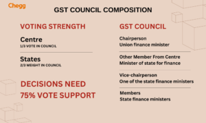 What is GST Council? Role, Functions, Importance Explained