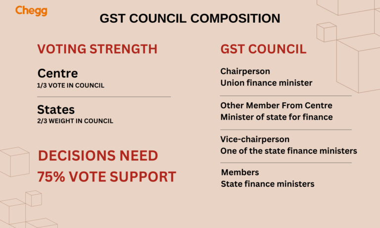 What is GST Council? Role, Functions, Importance Explained