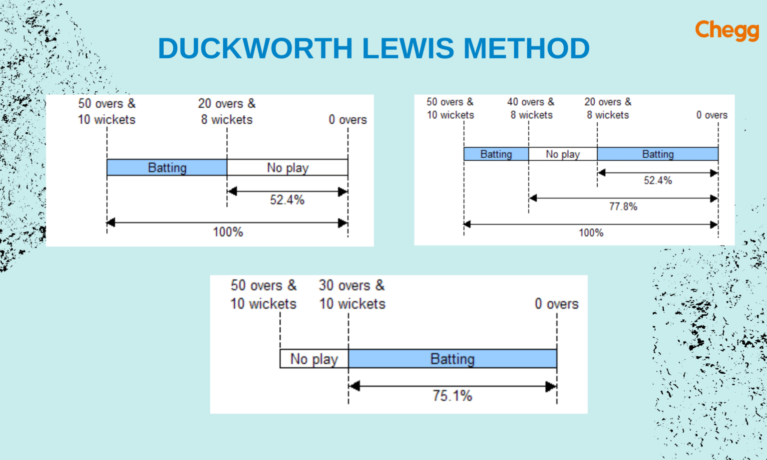 Duckworth Lewis Method: 5 Amazing Rules