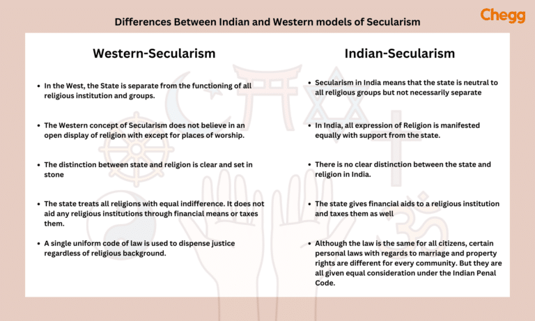Right to Freedom of Religion: Fundamental Rights That Define Secular India