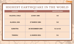 Top 10 Worst Earthquake in History: A Dreadful Look Back