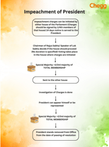 Impeachment of President of India: Complete Guide Article 61