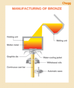 Bronze is an Alloy of 2 Metals : Fascinating types of Alloys